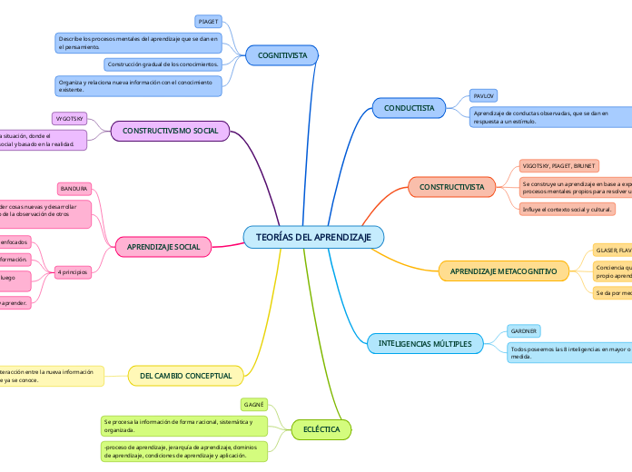 TEORÍAS DEL APRENDIZAJE - Mind Map